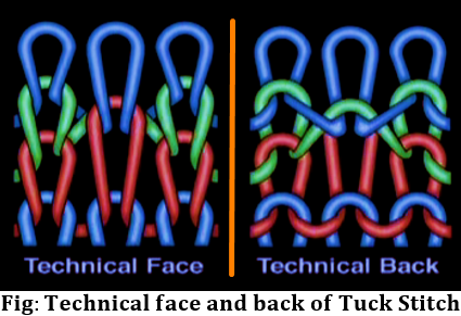 Basic weft Knitting Loops - TextileStudyCenter