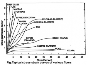 Tensile properties of Textile Fibers | Textile Study Center