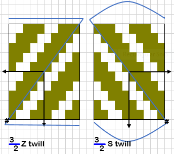 Classification of Twill Weave – Textile study center