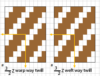 Classifiction of twill weave