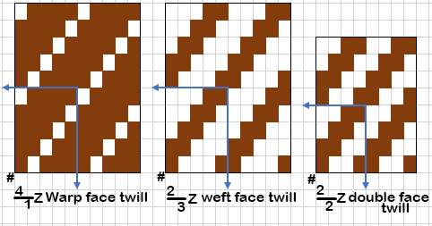 Classifiction of twill weave