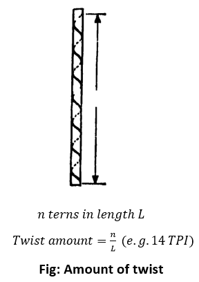 Study of Twist | Textile study center