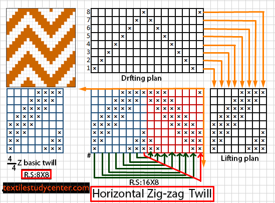 Zig-zag and Herringbone Twill Weave