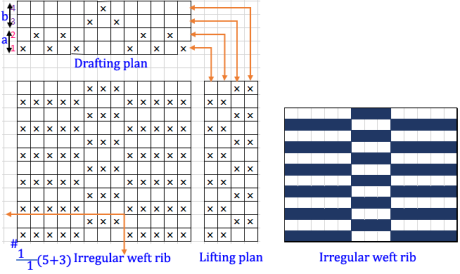 Derivatives of Plain Weave