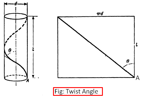 Study of Twist | Textile study center