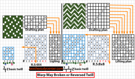 Broken and Rearranged Twill | Textile study center