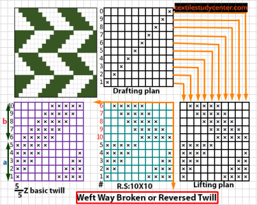 Broken and Rearranged Twill | Textile study center