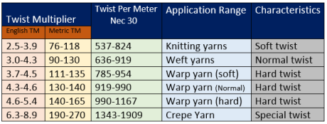 Study of Twist | Textile study center