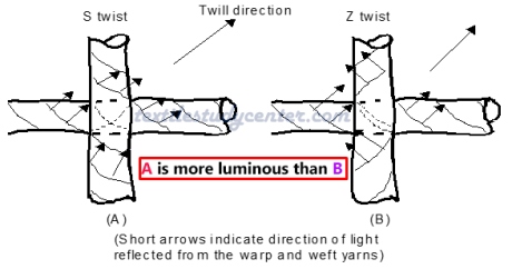 Effect of Twist on Yarn and Fabric Properties