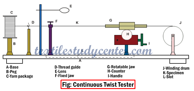 Twist Measurement in Yarn | Textile Study Center