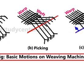 Carding Definition | Textile Study Center