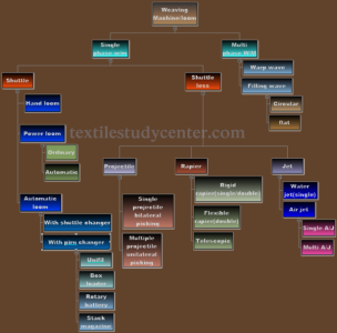 What Is Loom | Classification Of Loom | Textile Study Center