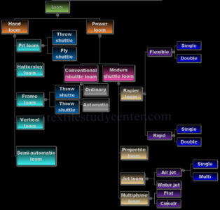 What Is Loom | Classification Of Loom | Textile Study Center