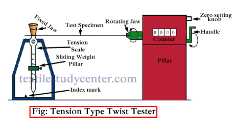 Twist Measurement in Yarn | Textile Study Center