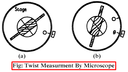 Twist Measurement in Yarn | Textile Study Center