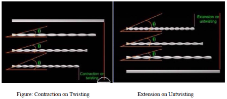 Twist Measurement in Yarn | Textile Study Center