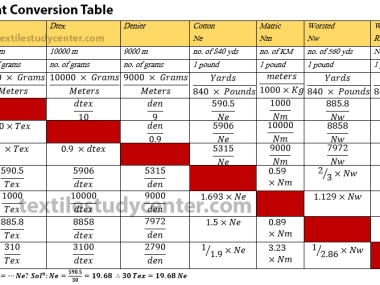Yarn count conversion and yarn count converter | Textile Study Center
