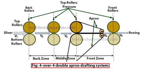 Drafting system of roving frame I Draft Distribution of Speed or roving ...