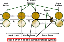 Drafting System of Speed Frame | Textile Study Center