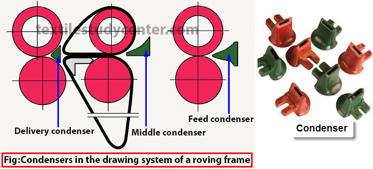 Speed Frame Machine Components | Textile Study Center