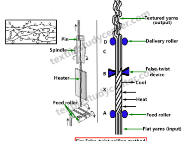 Drawing, Texturing, Intermingling and Heat setting Process