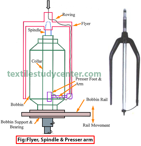 Speed Frame Machine Components | Textile Study Center