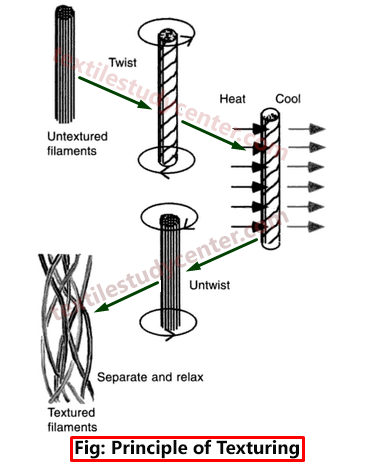 Drawing, Texturing, Intermingling and Heat setting Process