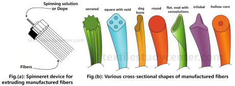 Classification of Man-Made Fibers