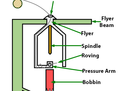 Twisting and Amounts of Twist for Different Materials – why is the ...