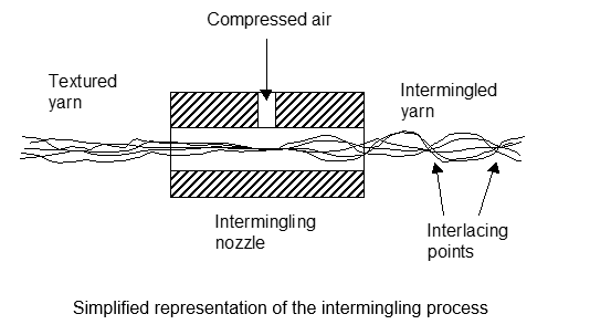 Drawing, Texturing, Intermingling and Heat setting Process