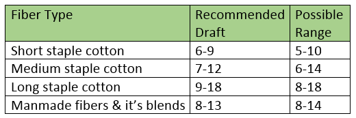Drafting system of roving frame I Draft Distribution of Speed or roving ...