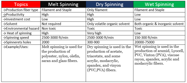 Melt Spinning , Dry spinning and Wet Spinning Method | Textile Study Center