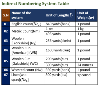 Yarn Numbering System | Textile Study Center