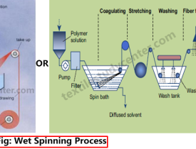 Melt Spinning , Dry spinning and Wet Spinning Method | Textile Study Center