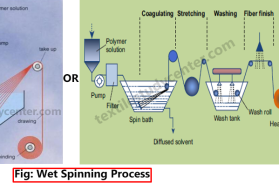 Advantage & Disadvantage of Melt Dry & Wet spinning | Textile Study Center