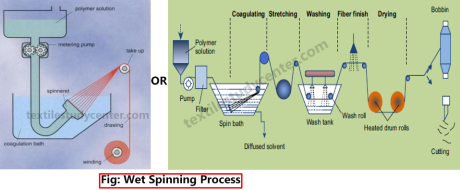 Melt Spinning , Dry spinning and Wet Spinning Method | Textile Study Center