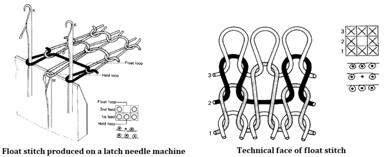 Float Stitch and it's Formation Process - TextileStudyCenter