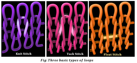 Basic weft Knitting Loops | Textile Study Center