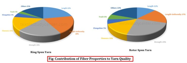 Fiber Length and Length Distribution - TextileStudyCenter