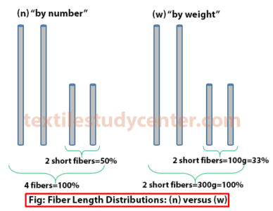 Fiber Length and Length Distribution | Textile study center