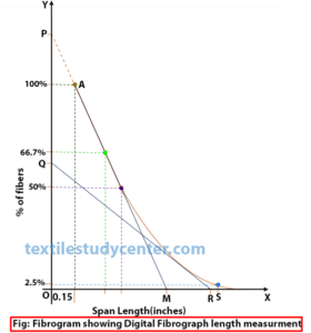 Fibrograph Method - TextileStudyCenter