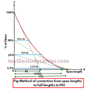 Span length | Textile study center