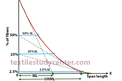 Fiber length | Textile Study Center