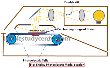 Fibrograph Method - TextileStudyCenter