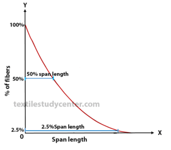 Span length | Textile study center