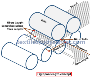 Fibrograph Method | Textile study center