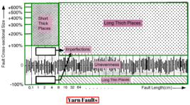 Yarn Evenness II It's Classification | Textile study center