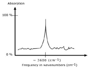 Absorption of IR radiation method