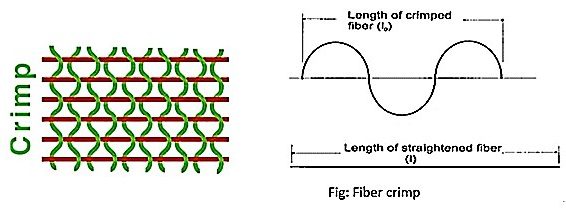 Creep and Crimp of fiber