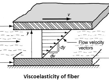 Textile study center – Online library for textile learner